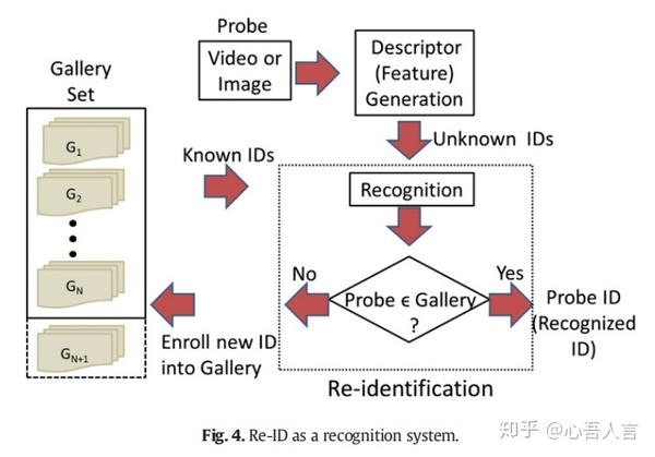ReID综述 - 知乎