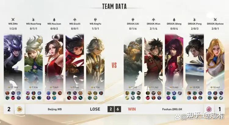 佛山DRG.GK4：3北京WB，梦岚偷家，节目效果拉满！ - 知乎