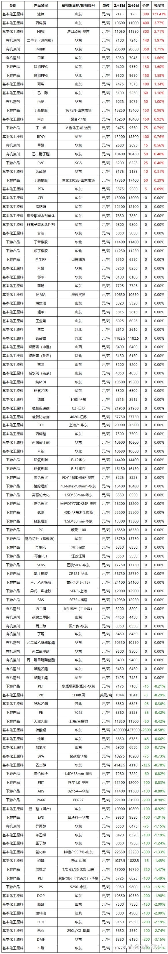 今日化工 | 稳中有涨！化工原料终于迎来回升！ - 知乎