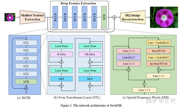 【论文笔记】SwinFIR: Revisiting the SwinIR with Fast Fourier Convolution for ...