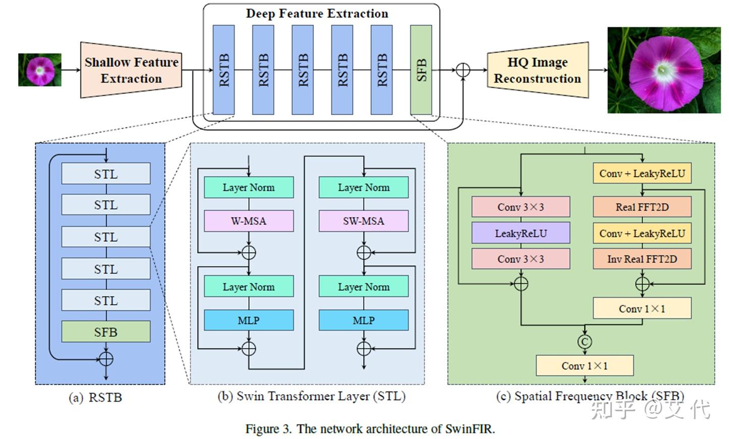 【论文笔记】SwinFIR: Revisiting the SwinIR with Fast Fourier Convolution for ...