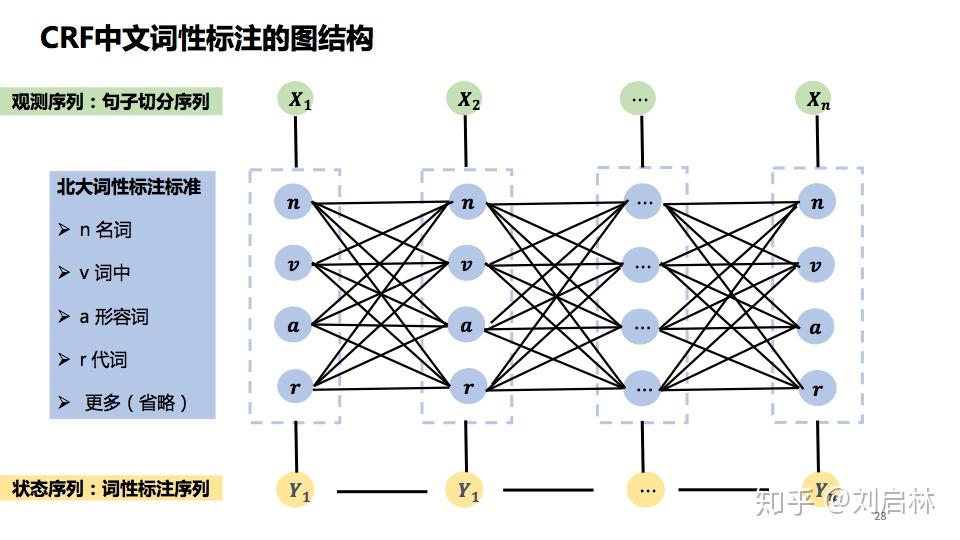 CRF条件随机场的概念、原理和应用 - 知乎