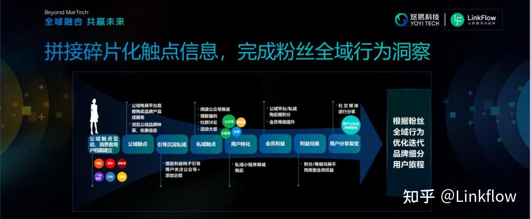LinkFlow CEO徐涛：公私域结合的CDP 引领高速增长 - 知乎