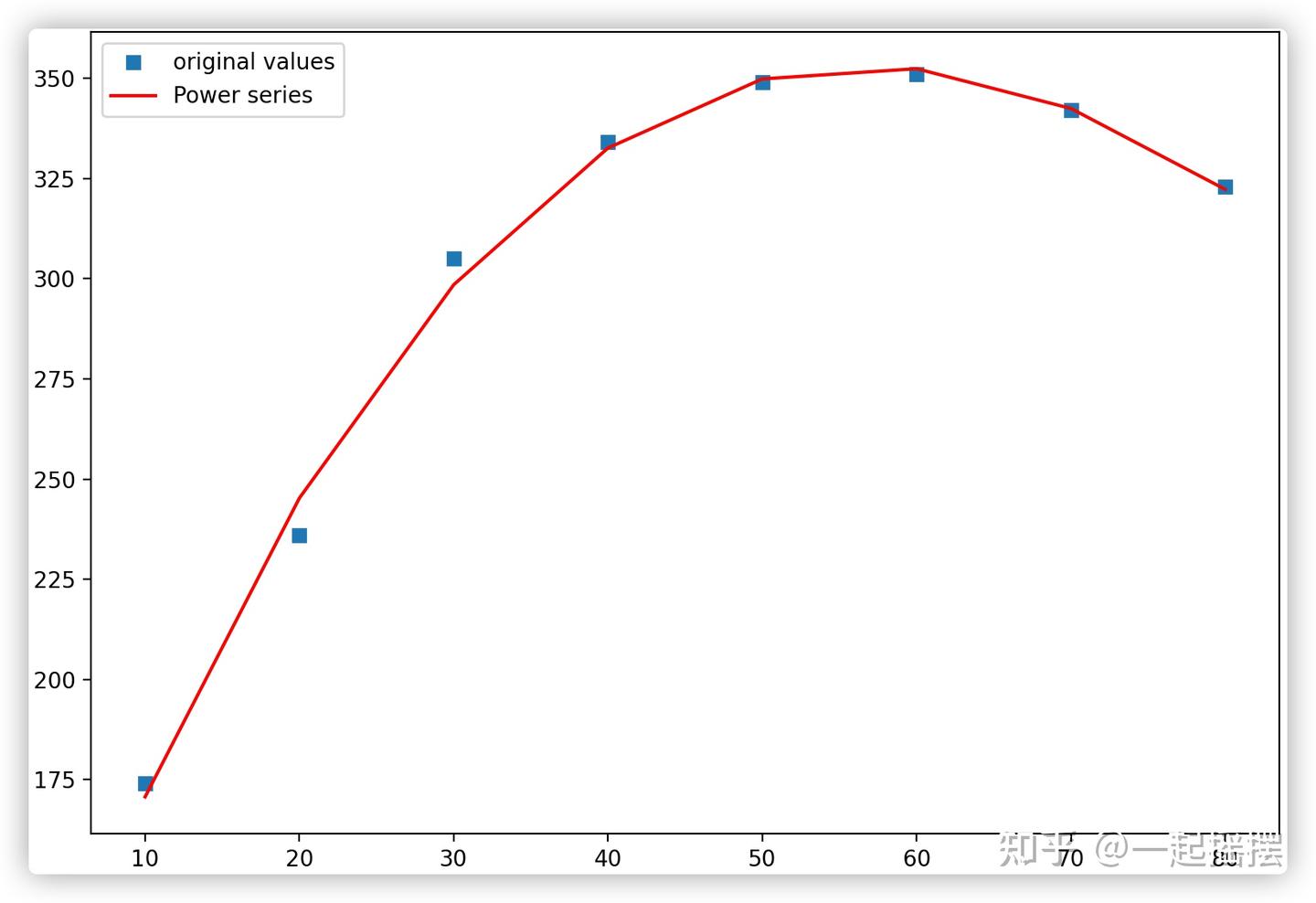 Python曲线拟合 - 知乎