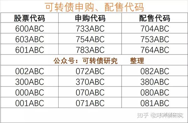 一文弄懂可转债申购代码、配售代码与正股股票代码之间的关系!新天转债上市! 知乎