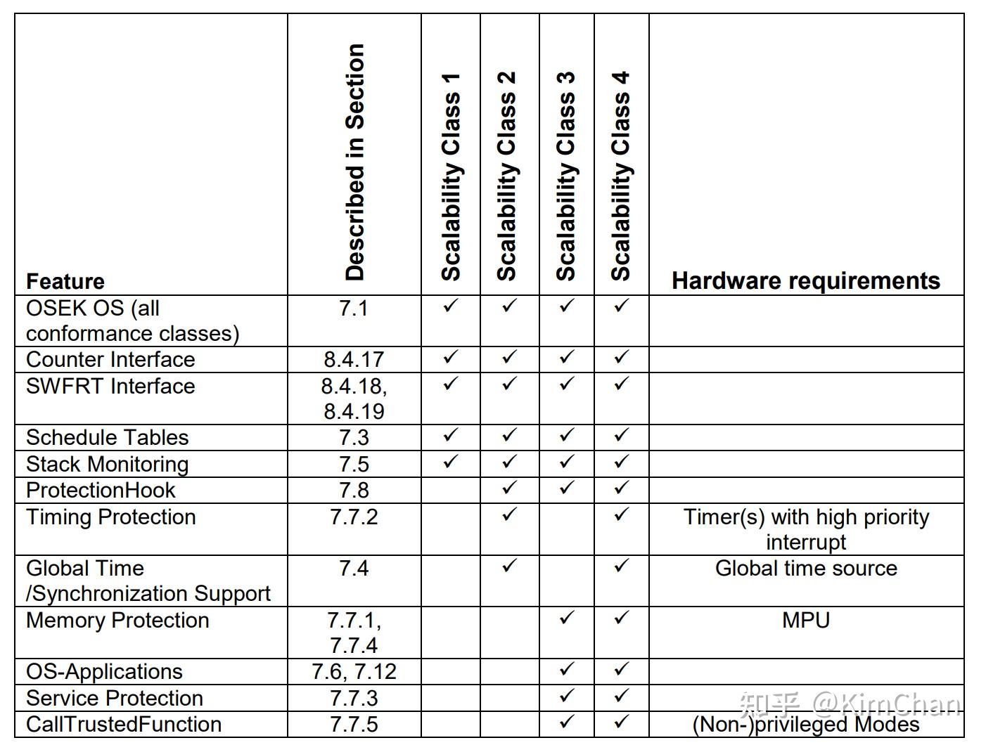 [Classic AUTOSAR学习] OS 操作系统模块（基础篇） - 知乎