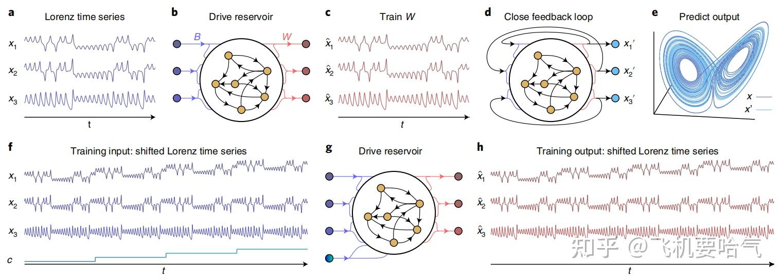 教递归神经网络(RNN)从局部实例推断全局时间结构 - 知乎