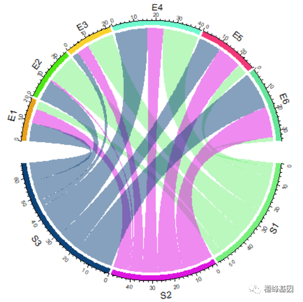 FigDraw 14. SCI 文章绘图之和弦图及文章复现（Chord Diagram） - 知乎