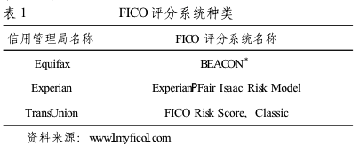 金融风险管理之一消费信贷 FICO模型 - 知乎