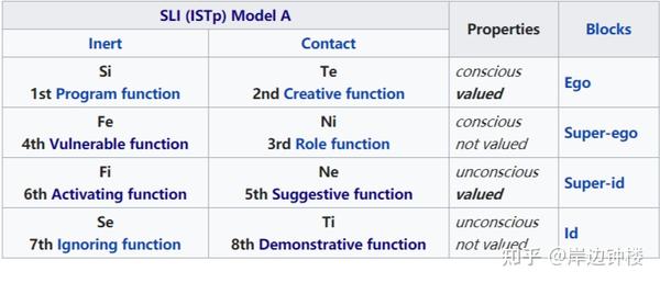 【Socionics整理】SLI简述及DCNH亚型 - 知乎