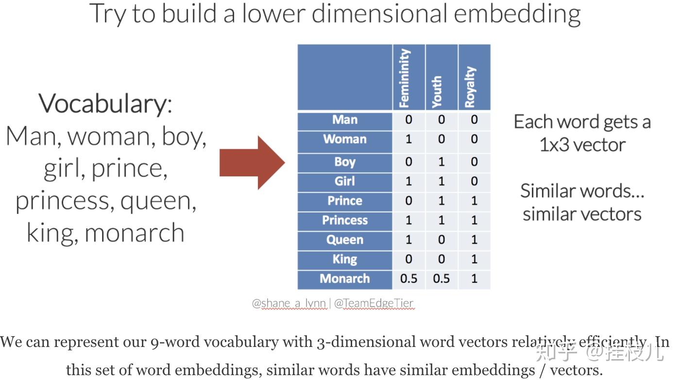 什么是Word Embedding - An Introduction - 知乎