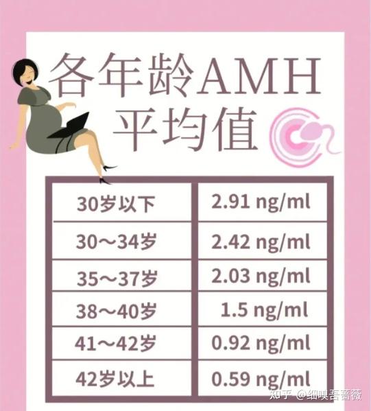 LH、FSH、AMH判断你的卵巢功能 - 知乎