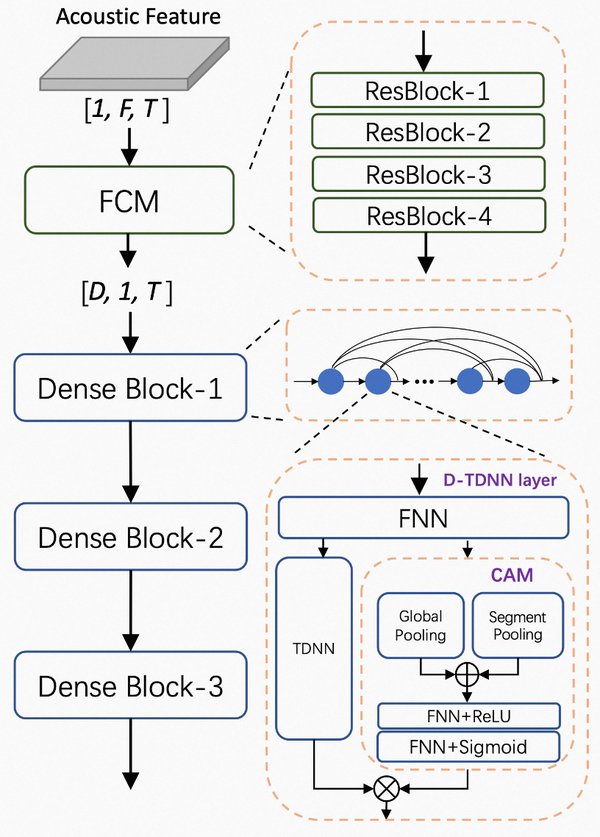 达摩院开源工业级说话人识别模型CAM++ - 知乎
