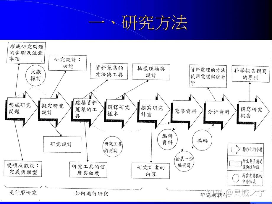 论文干货 |毕业论文中常见的研究方法 - 知乎
