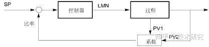 西门子(Siemens)PLC讲解，Step7 中实现 PID 控制 - 知乎