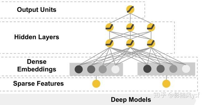 Wide & Deep Learning for Recommender Systems - 知乎