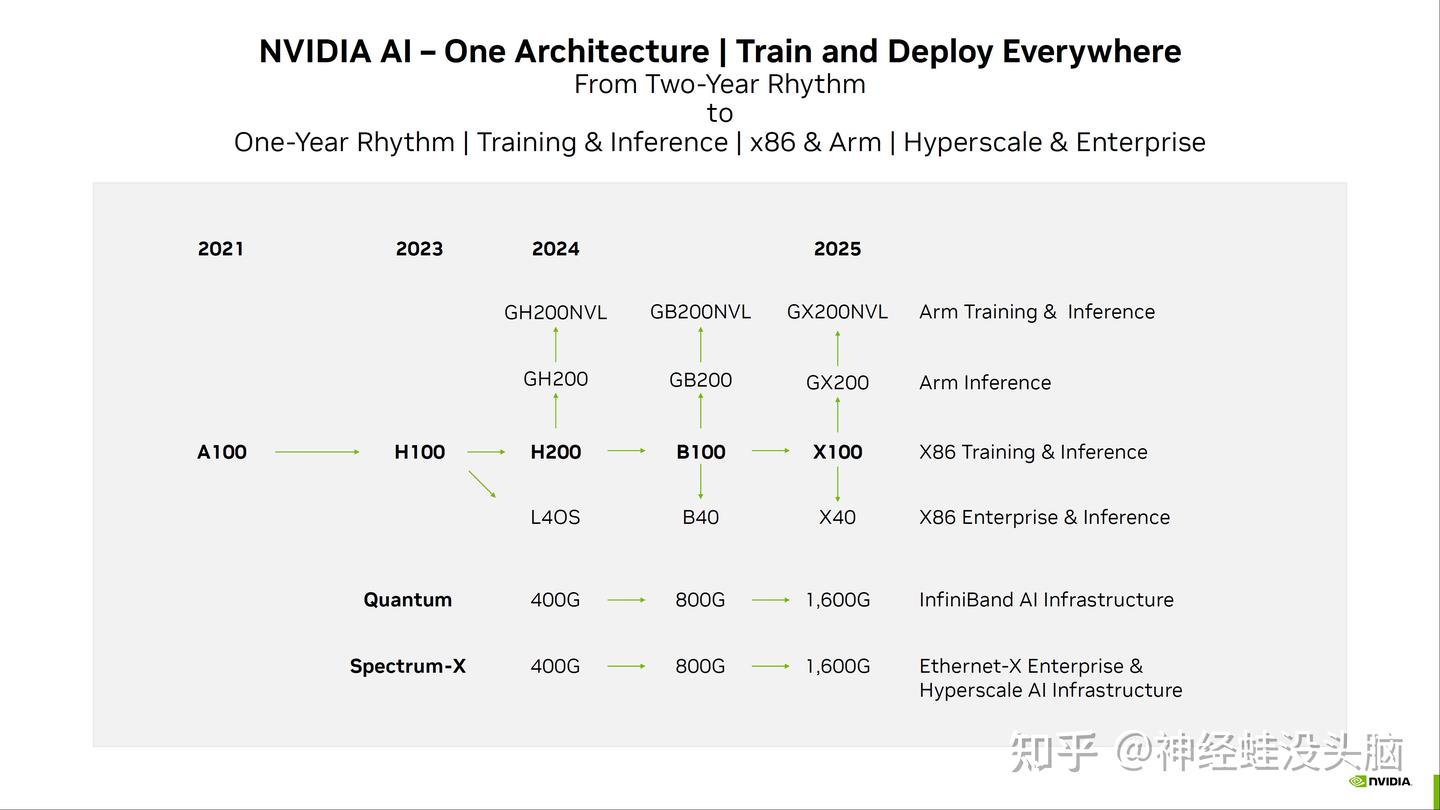 Nvidia B100/B200/GB200 关键技术解读 - 知乎