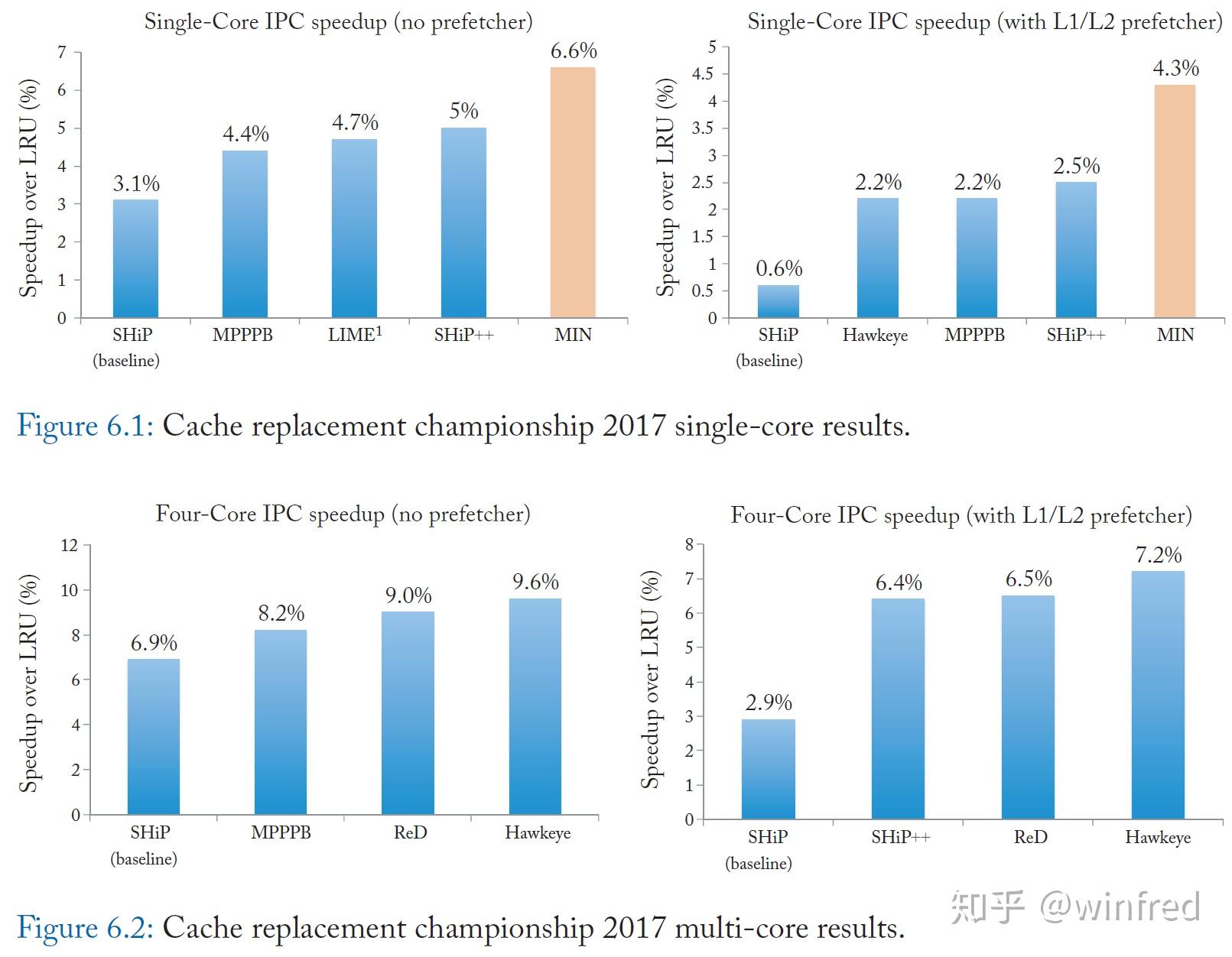 Cache Replacement Policies - 知乎