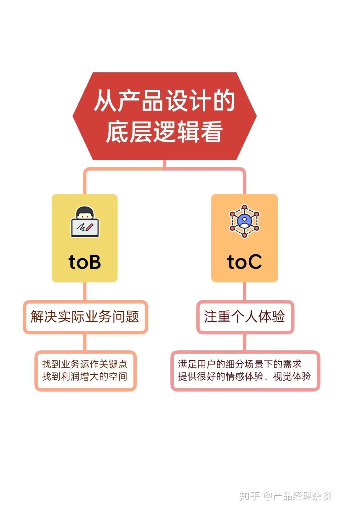 toB产品与toC产品最大的区别是什么？ 产品经理入门知识 - 知乎