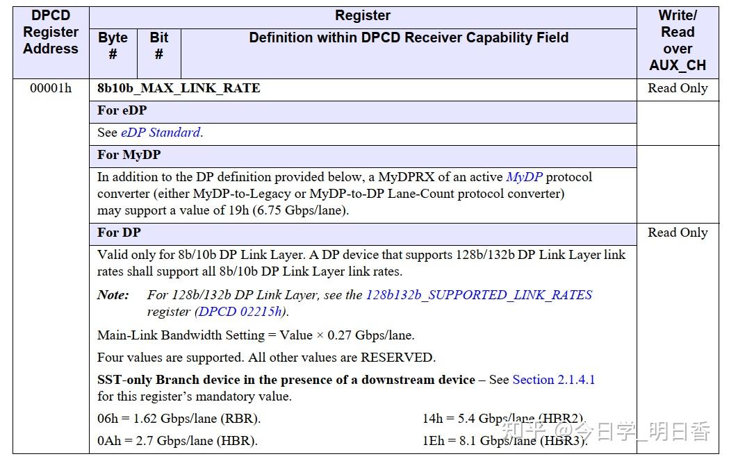 eDP1.5a尝试攻略 -- DPCD寄存器整理 - 知乎