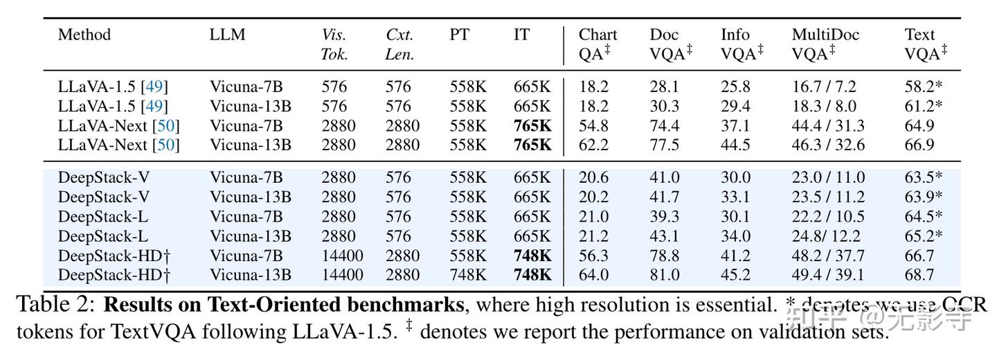 DeepStack: 深度堆叠视觉token对于大多模态模型意外地简单且有效 - 知乎