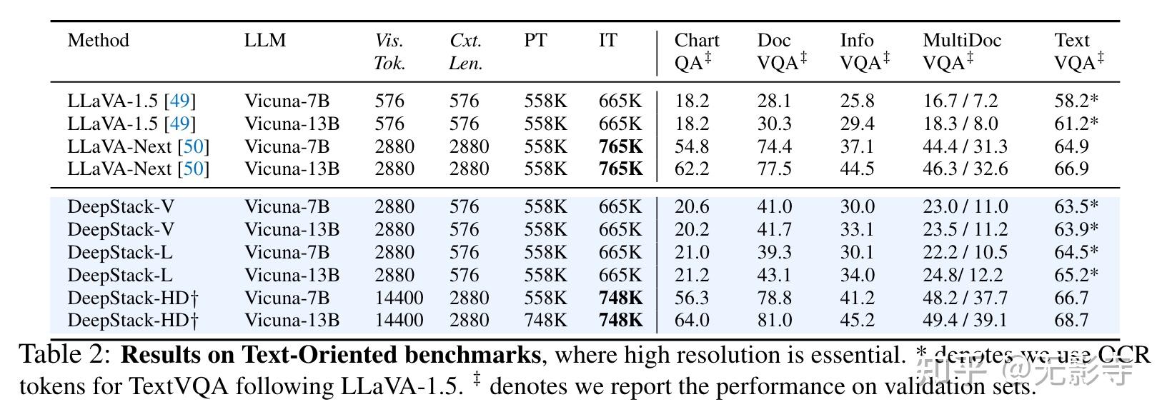 DeepStack: 深度堆叠视觉token对于大多模态模型意外地简单且有效 - 知乎