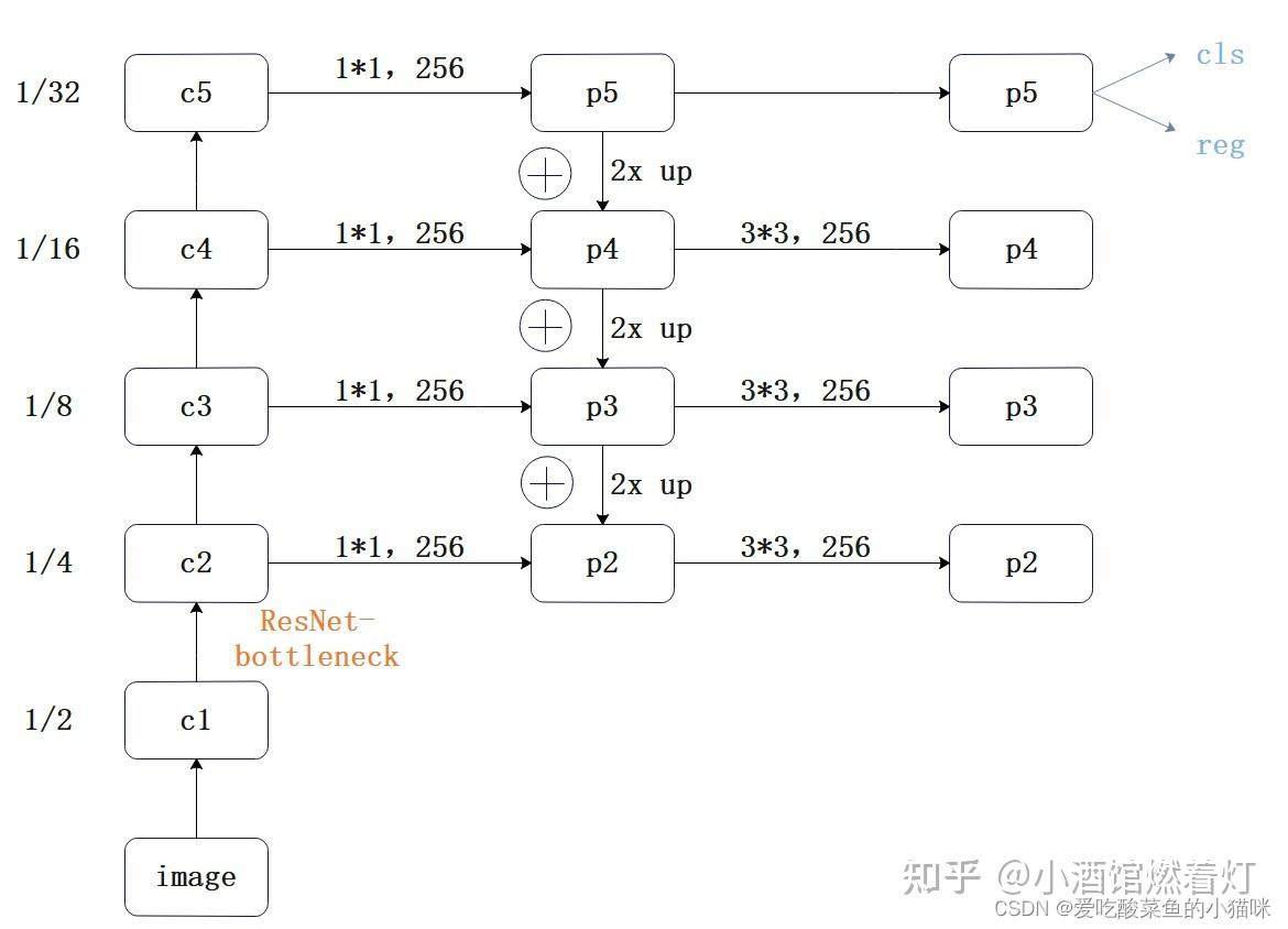 深度学习中小知识点系列(七) 解读Backbone之FPN与代码复现 - 知乎