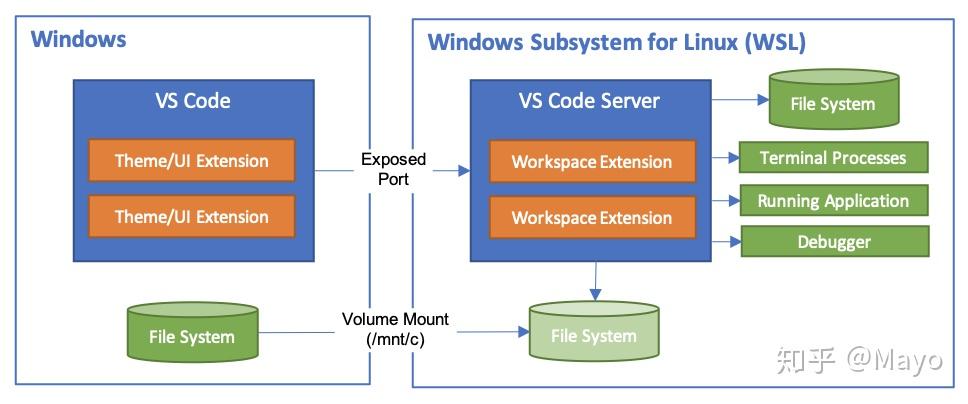 愉快的使用 Windows 开发！WSL 安装及前端开发环境配置 - 知乎