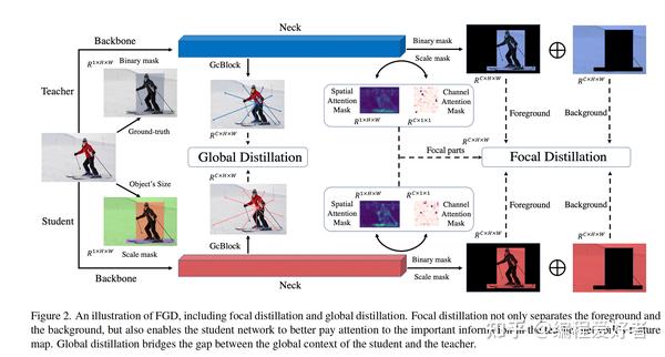 Focal and Global Knowledge Distillation for Detectors - 知乎