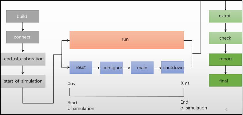 uvm验证总结（三）------phase机制 - 知乎
