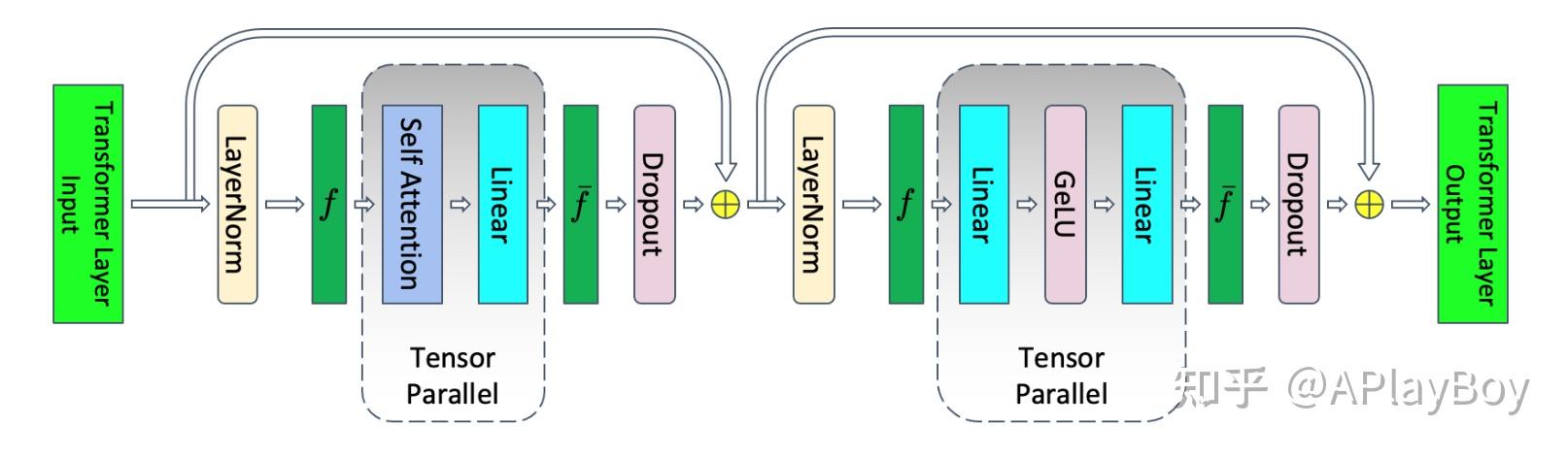 Reducing Activation Recomputation in Large Transformer Models 论文解读 - 知乎