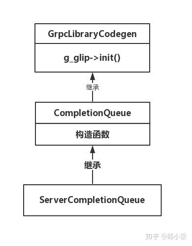 GRPC-C++源码分析（四）--ServerCompletionQueue - 知乎