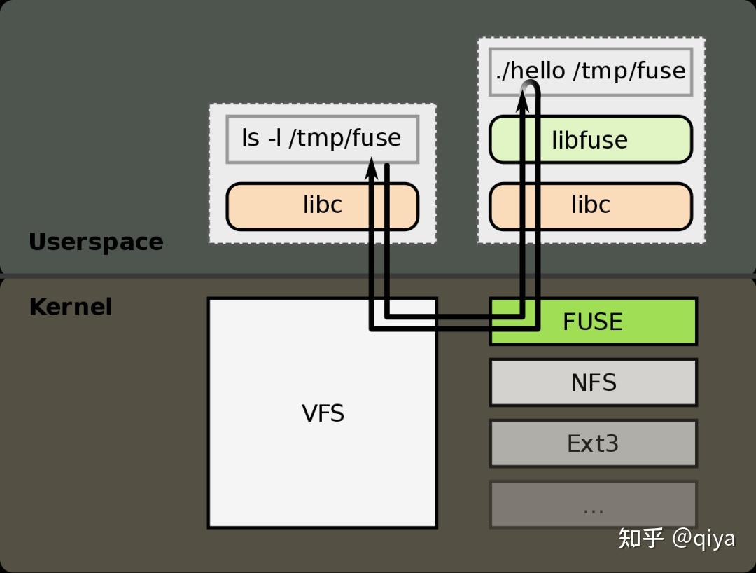 自制文件系统 — 02 FUSE 框架，开发者的福音 - 知乎