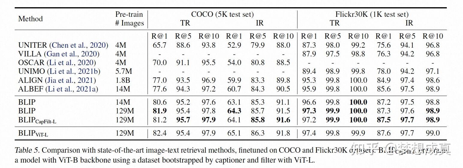 [BLIP/BLIP2/InstructBLIP] 图文多模态理解与生成 - 知乎