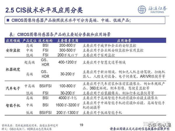 CIS行业研究：智能硬件之“视网膜”，国产CIS的三次崛起机遇 - 知乎