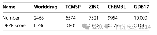 DBPP-Predictor: 新型药物相似性评分 - 知乎