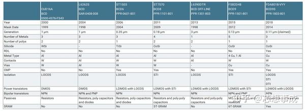 【零基础芯片入门课】Day 28 BCD工艺基础笔记 - 知乎