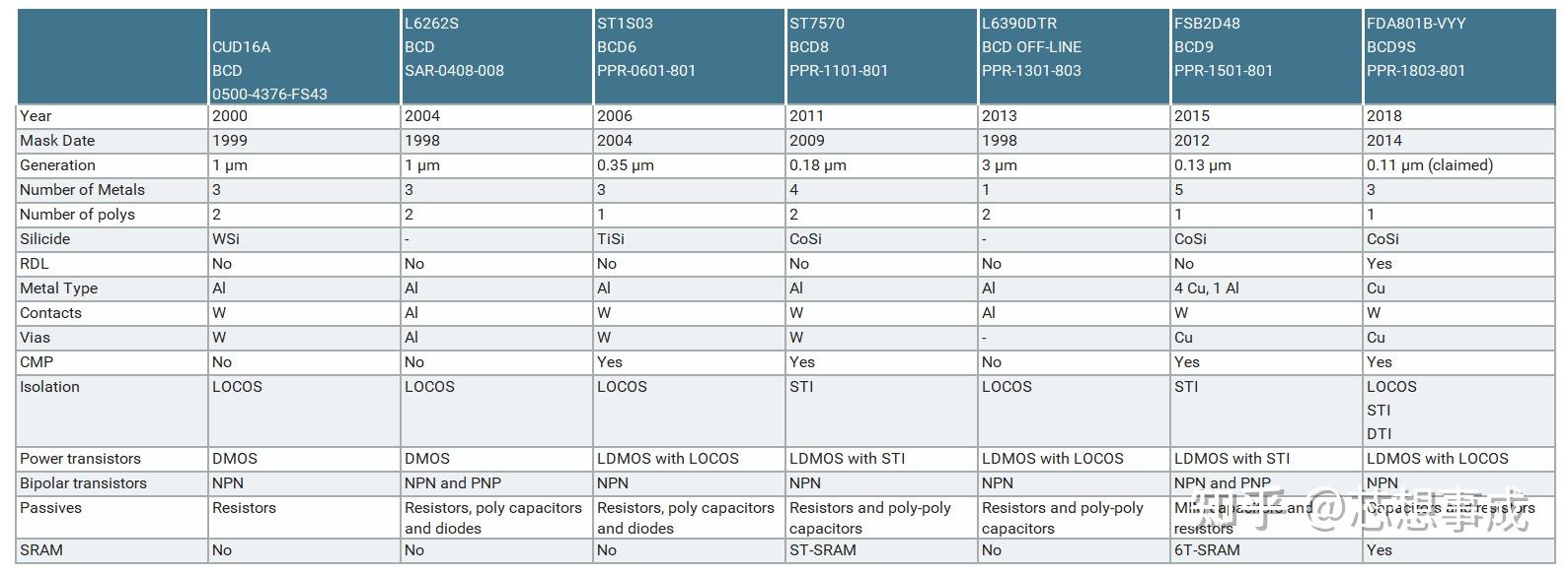 【零基础芯片入门课】Day 28 BCD工艺基础笔记 - 知乎