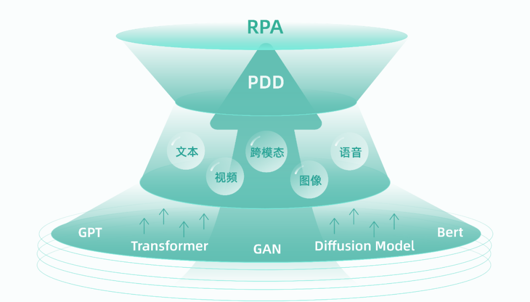 从引入并集成多LLM到发布自研模型，RPA与LLM的融合进度怎样了？ - 知乎