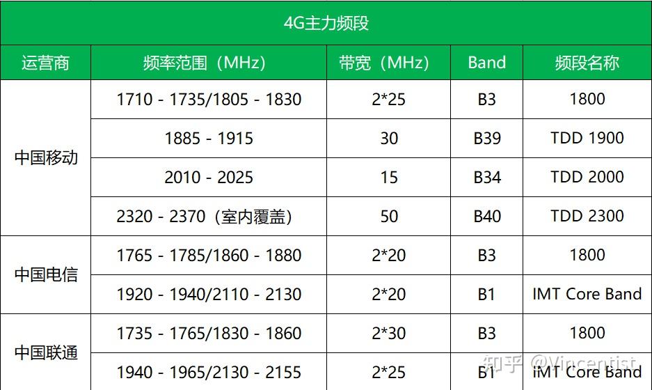 关于移动通信（3G、4G和5G）你需要知道的基本知识 - 知乎