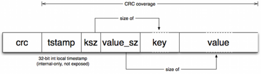 Go 实战项目 rosedb 源码剖析 1—架构原理 - 知乎