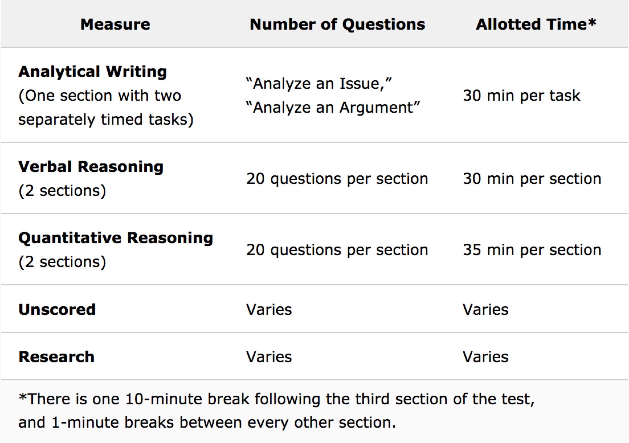 本文解答你关于GRE考试分数的所有疑惑 | InVisor留学申请解析 - 知乎