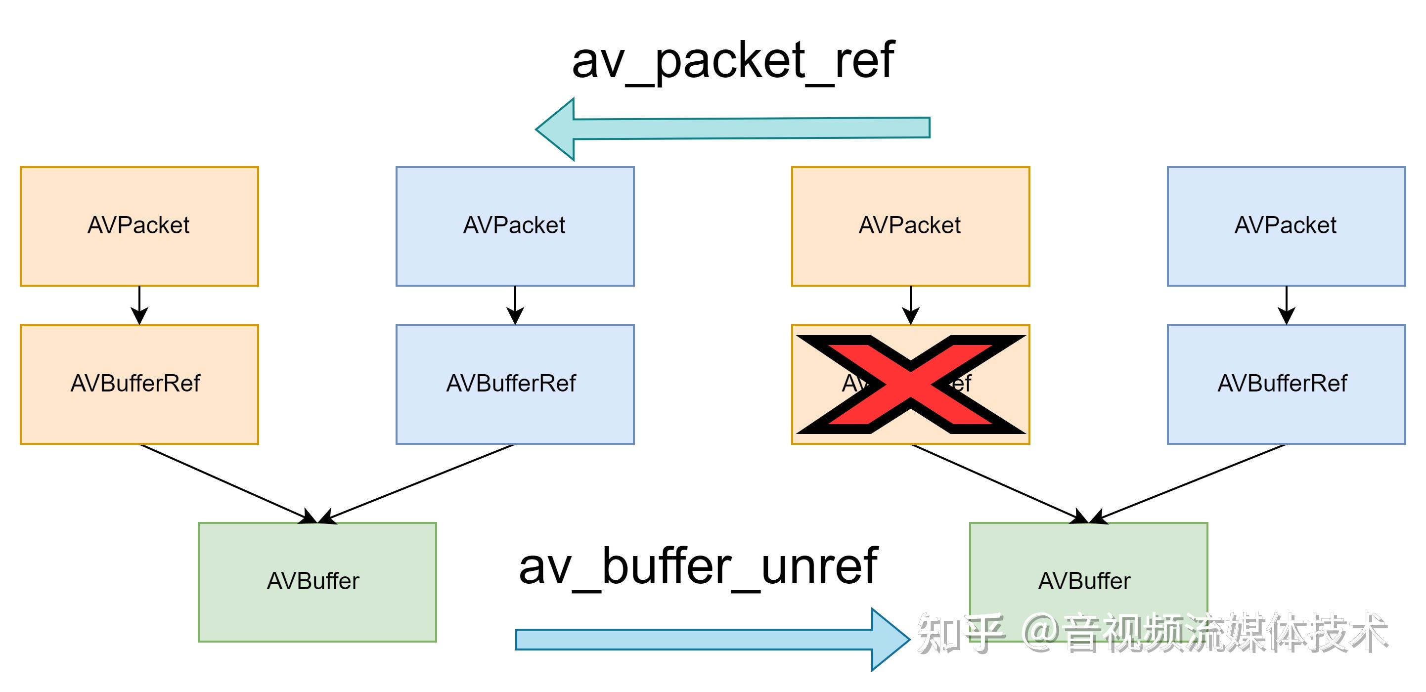 FFmpeg源码走读之内存管理模型 - 知乎