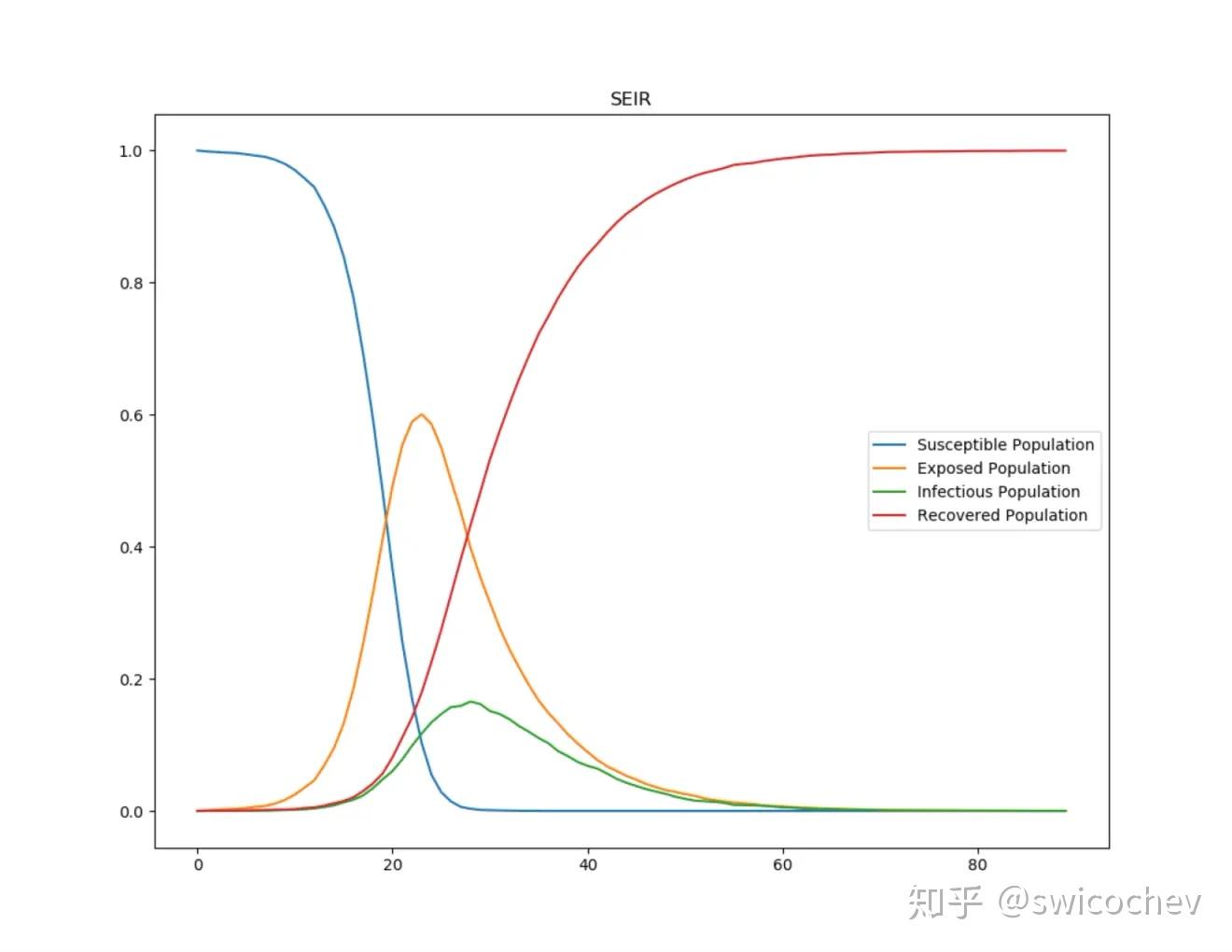 SEIR和SEIRS模型 - 知乎