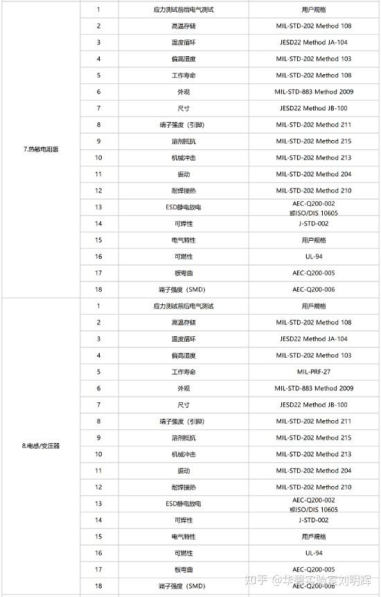 AEC-Q200无源器件被动元件车规级测试认证解读 - 知乎