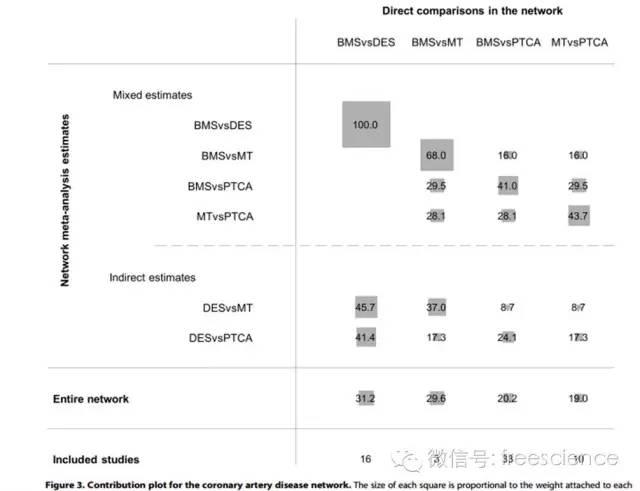 NMA(网状meta分析)stata简易教程（3）贡献图 - 知乎
