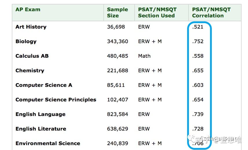 常说的PSAT是什么？和SAT有什么区别？ - 知乎