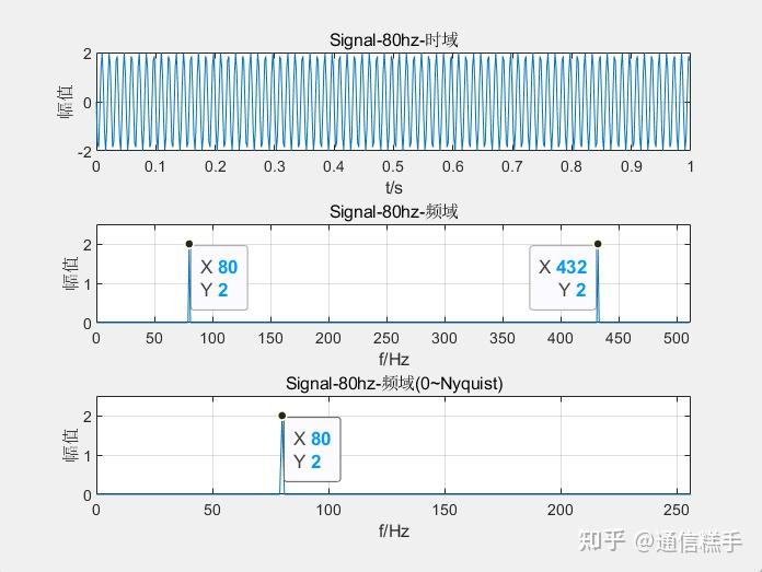 fft/fftshift在通信系统中的作用（结合MATLAB说明） - 知乎