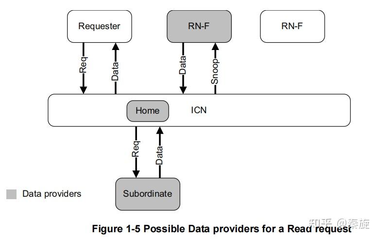 AMBA 5 CHI Architecture Specification Issue F Chapter 1 - 知乎