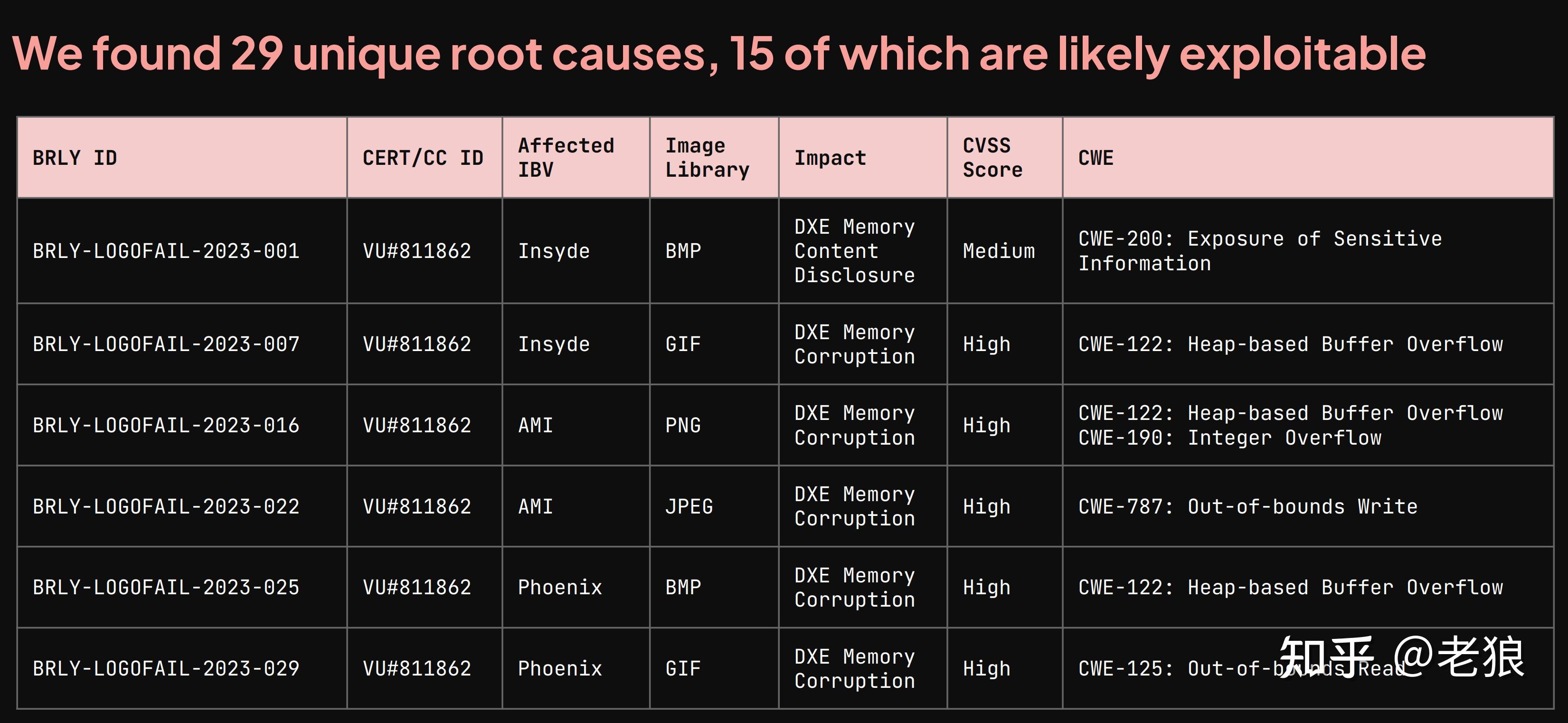 BIOS固件重大安全漏洞：LogoFAIL是什么？影响多大？ - 知乎
